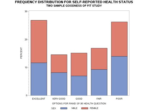 Statistics Chi Chart