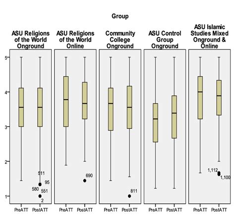 Box And Whisker Plots Across Groups For Attributional Complexity Att Download Scientific Diagram