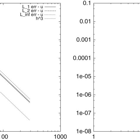 Third Order Extension Mood—l¹ L² And L∞ Errors On U Left And V