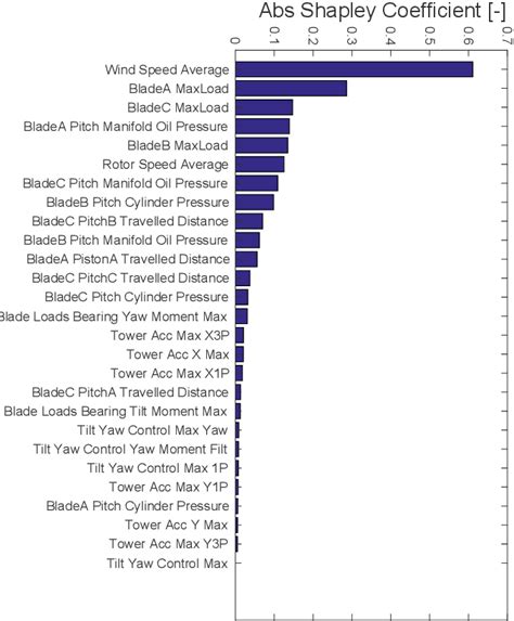 Figure 2 From Enhancing Wind Turbine Power Curve Monitoring With