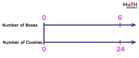 Double Number Line Definition Examples Diagrams