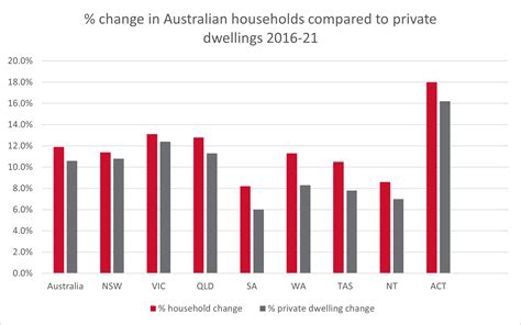 A Ten Year Story Of Population Households And Private Dwelling Numbers