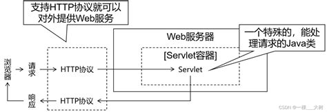 【javaweb】4—tomcattomcat 4 Csdn博客