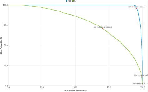 Det Curves For Two Simulated Systems Named H1b And H1 With Eer And C