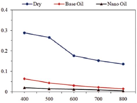 Sliding Distance Vs Coefficient Of Friction Download Scientific Diagram