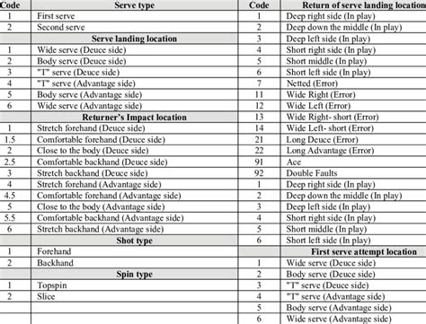 1 Numeric Codes Used In Match Notation System Download Table