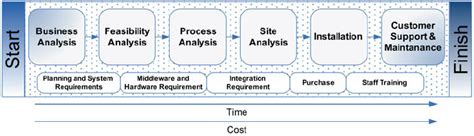 Process For Rfid Implementation And Integration Each Business Workflow Download Scientific