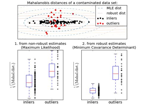 45 Covariance Estimation — Scikit Learn 011 Git Documentation