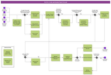 10 21 6 1 Create And Develop Project Forecast
