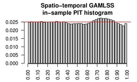 Pit Histogram Of The Spatio Temporal Gamlss Model Evaluated On The Download Scientific Diagram