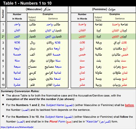 Narabicwords A Simple And Effective Number To Arabic Words Converter Converting Numbers To The