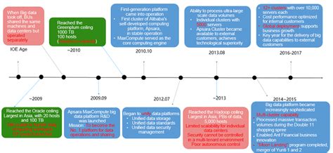 Maxcompute One Of Worlds Leading Cloud Based Data Warehouse Alibaba