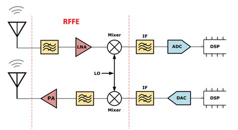 射频芯片属于模拟芯片，射频前端芯片是无线通信器件的重要组块，那射频芯片和射频前端芯片是一个意思吗？ 知乎
