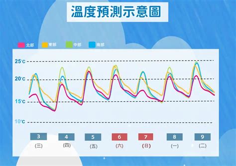 小心被冷醒！明後天「斷崖式降溫」跌破10度 週末再迎絕望濕冷 生活 Nownews今日新聞