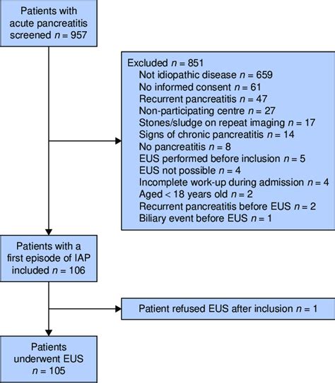 Patient Screening And Selection Process Eus Endoscopic Download