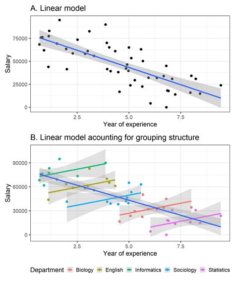 Linear Mixed Effect Models Devstart