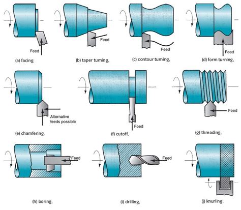 Lathe Machine Operations With Diagrams Lathe Machine Metal P