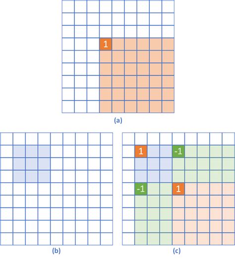 Leetcode 2536 Increment Submatrices By One Cnoodle 博客园