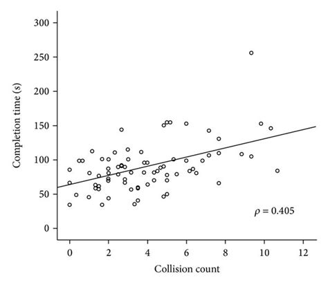 Correlation Of Collision Count With Completion Time For The Airsim