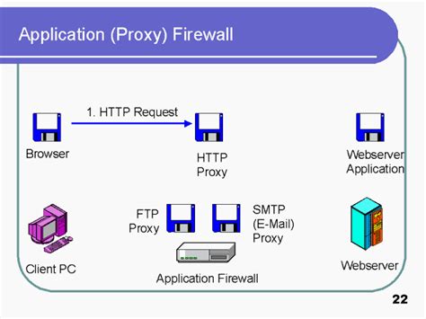 Application Proxy Firewall