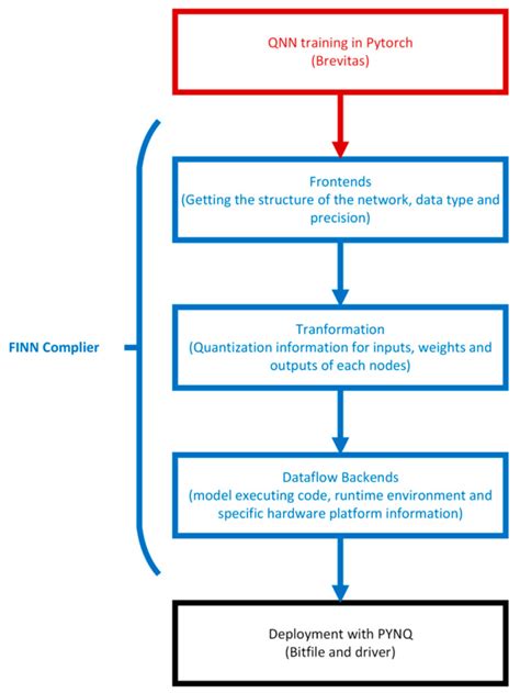 Binary Neural Networks In Fpgas Architectures Tool Flows And Hardware Comparisons Pmc