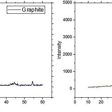 Xrd Pattern For Graphite And Nickel Foam Download Scientific Diagram Xrd Pattern For Graphite And Nickel Foam Download Scientific Diagram