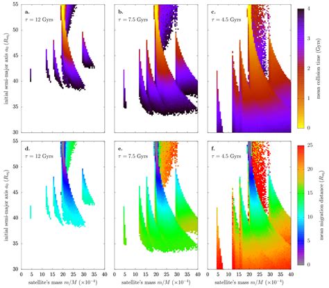 Collision Time And Migration Distance Covered By The Satellite In The Download Scientific