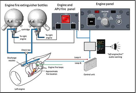 Aircraft Fire Extinguishing Systems Replacing The Halon Home