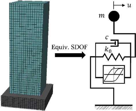 Modeling A Hysteretic Structure By An Equivalent Sdof System Using A