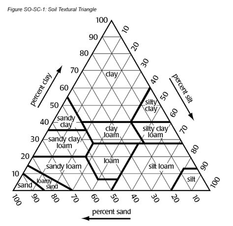 Unit 10 Agriculture Forestry And Land Management Soil A P Environmental Science Kearny