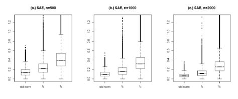 Boxplots Of The Sum Of Absolute Errors Sae Of The Parameters If The