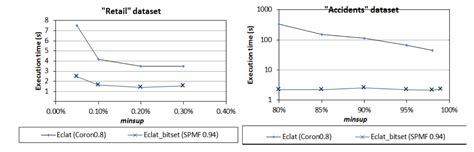 Spmf 30 Towards Even More Efficiency The Data Blog