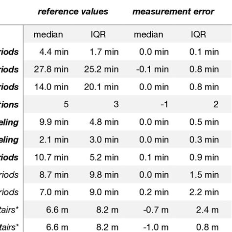 Measurement Errors Of The Outcome Measures Download Scientific Diagram