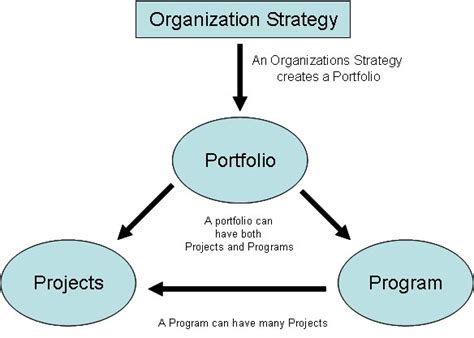 Become A Certified Project Manager Chapter 13 Relationship Between