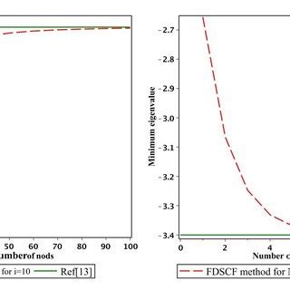 Left Figure Show The Variation Of The Minimum Eigenvalue As A Function