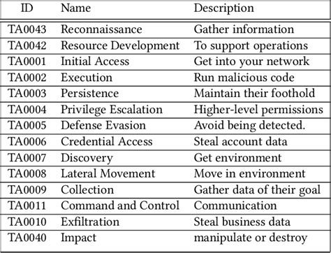 table 1 from discovering attacker profiles using process mining and the mitre attandck taxonomy