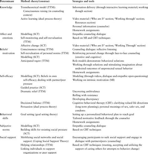 Methods And Practical Strategies Per Determinant Download Table