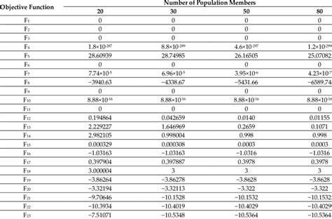 Results Of Algorithm Sensitivity Analysis Of The Number Of Population