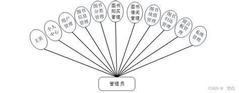 独有源码 Java Jsp大学生校园图书角管理系统pb4ku规划与实现适合自己的毕业设计的策略如何做一个图书角系统软件 Csdn博客