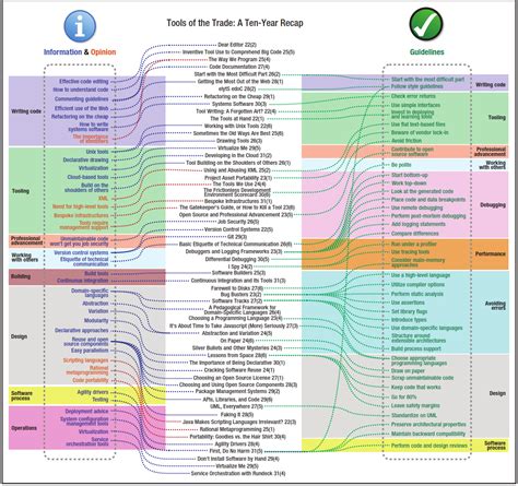 Software Development Tooling Information Opinion Guidelines And Tools