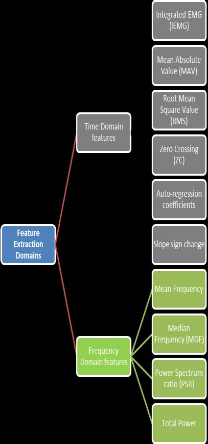 Techniques For Feature Extraction Download Scientific Diagram