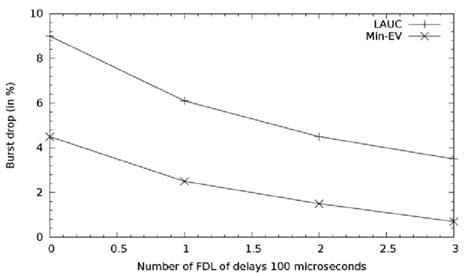performance of algorithms under self similar traffic download scientific diagram
