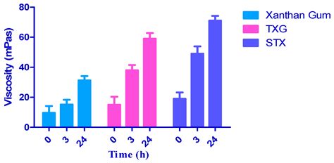 Polymers Free Full Text Development Of Novel S Protective Thiolated Based Mucoadhesive
