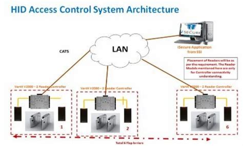 Hid Access Control System At ₹ 80000 Hid Access Control Systems In Pune Id 2854147515148