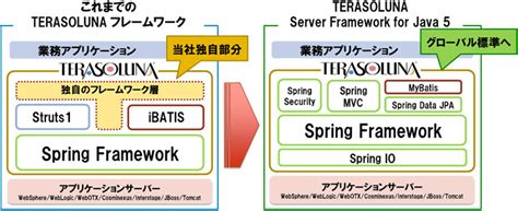 オープンソースを活用したjavaフレームワークの提供を開始 Nttデータ Nttデータグループ Ntt Data Group