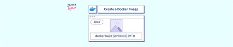 Creating A Docker Image For Your Application Scaler Topics