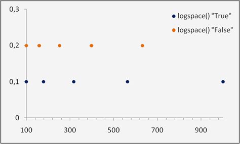 Linspace And Logspace Functions In Vba Pfadintegral Dotcom