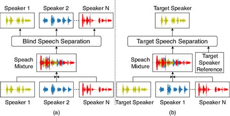 Comparison Of A Blind Speech Separation And B Target Speech