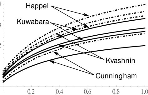 Variation Of Hydrodynamic Permeability With Porosity ε For Different Download Scientific