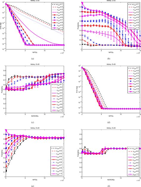 Figure 1 From Repairing The Crossover Rate In Adaptive Differential Evolution Semantic Scholar
